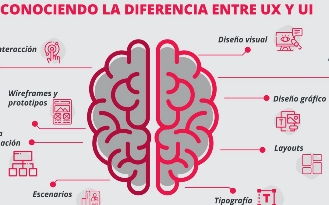 Diferencias entre diseño UI y UX - Code donostia